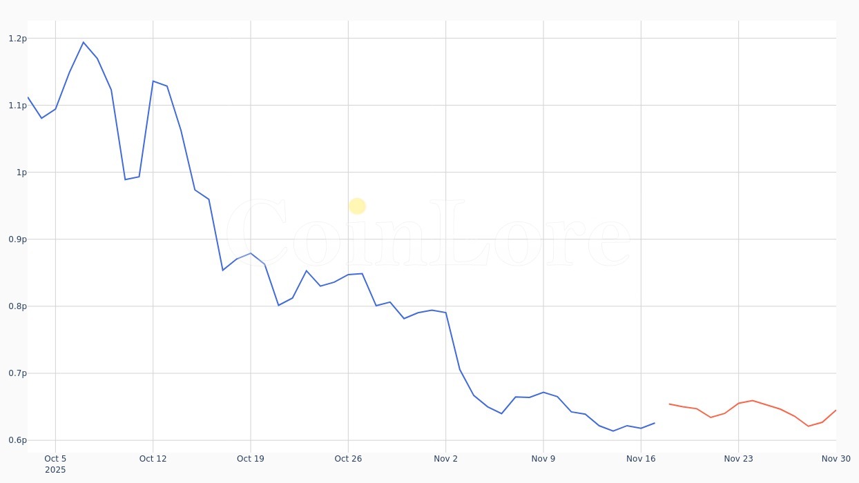 Wifedoge short-term price prediction