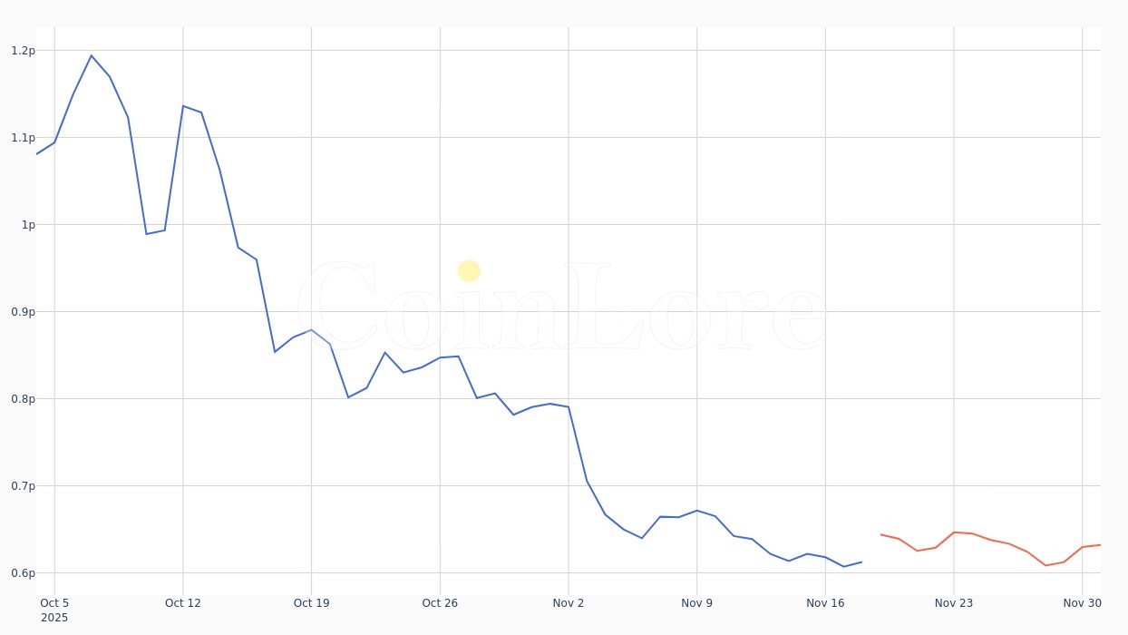 Wifedoge short-term price prediction