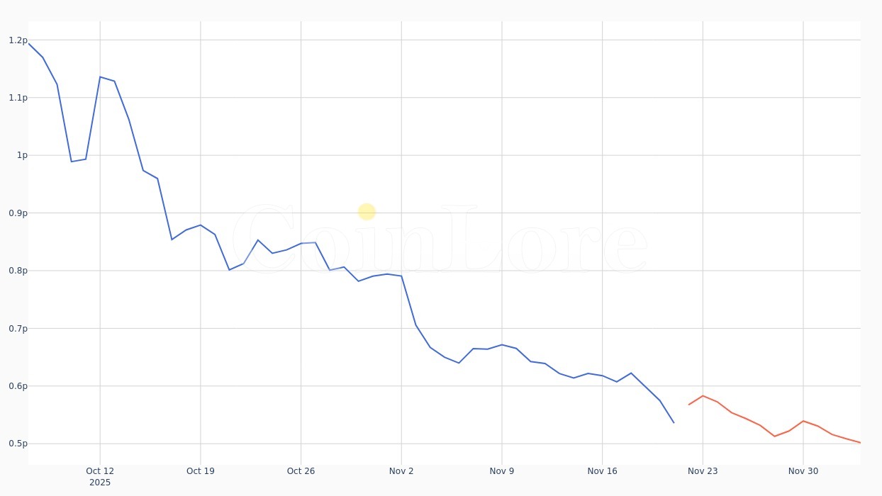 Wifedoge short-term price prediction