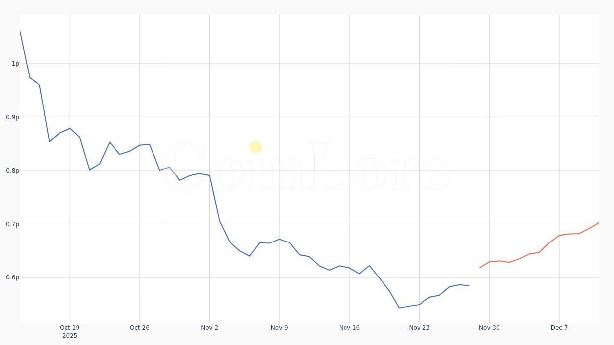 Wifedoge short-term price prediction