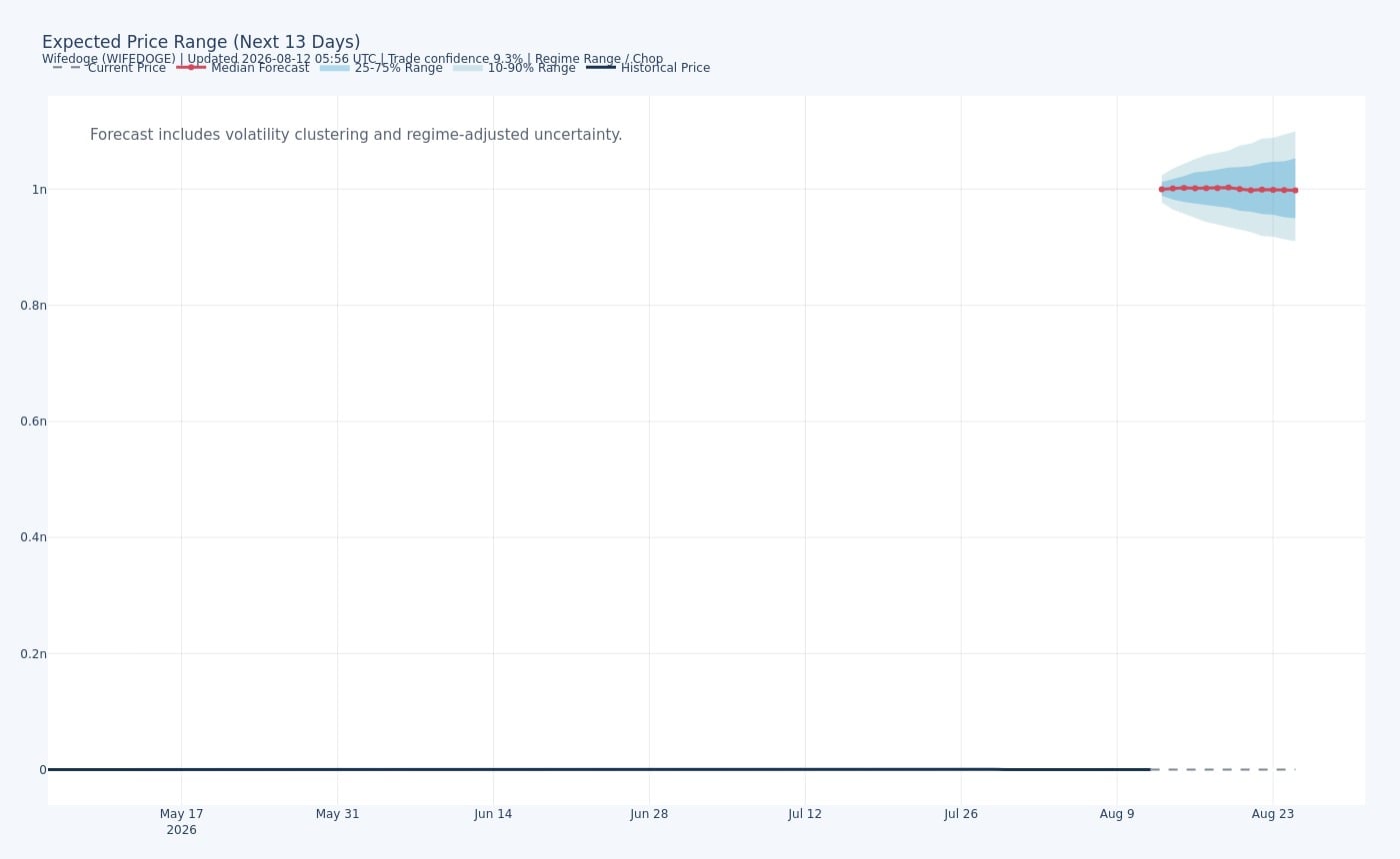 Wifedoge price forecast next 13 days with confidence range and prediction bands