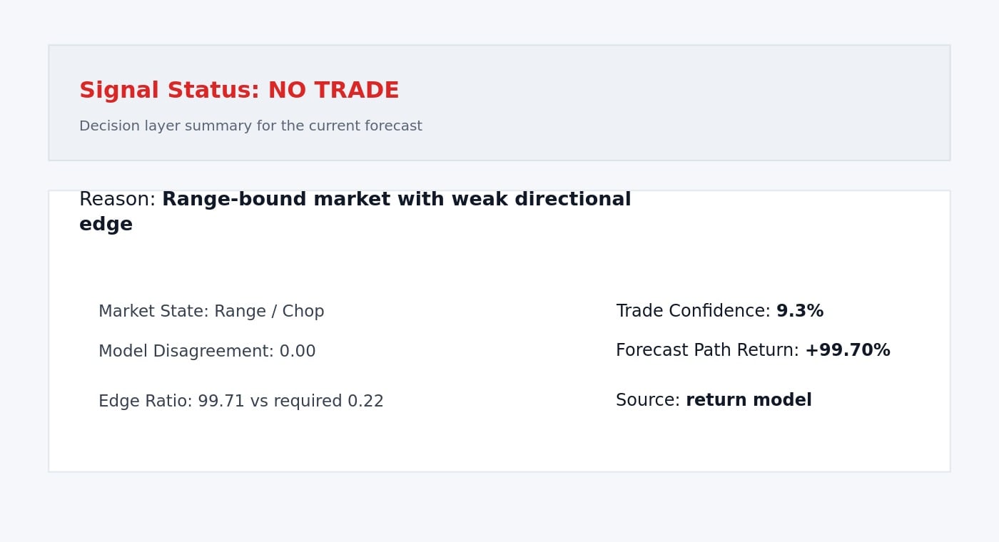 Wifedoge trading signal and forecast decision with confidence and market conditions
