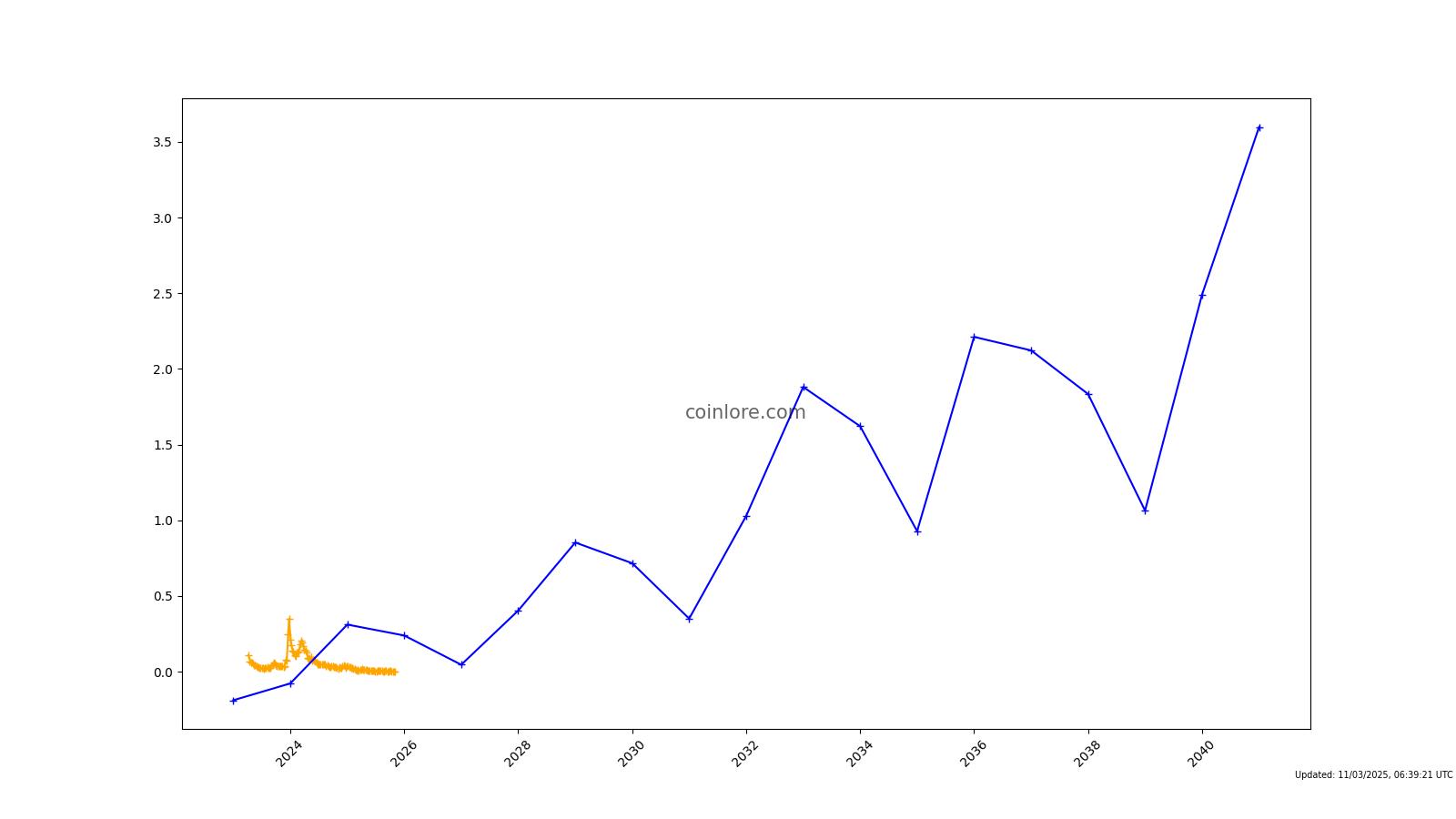 WiFi Map price prediction long-term