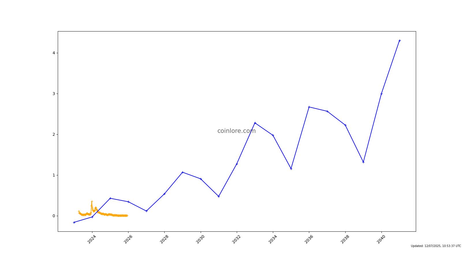 WiFi Map price prediction long-term