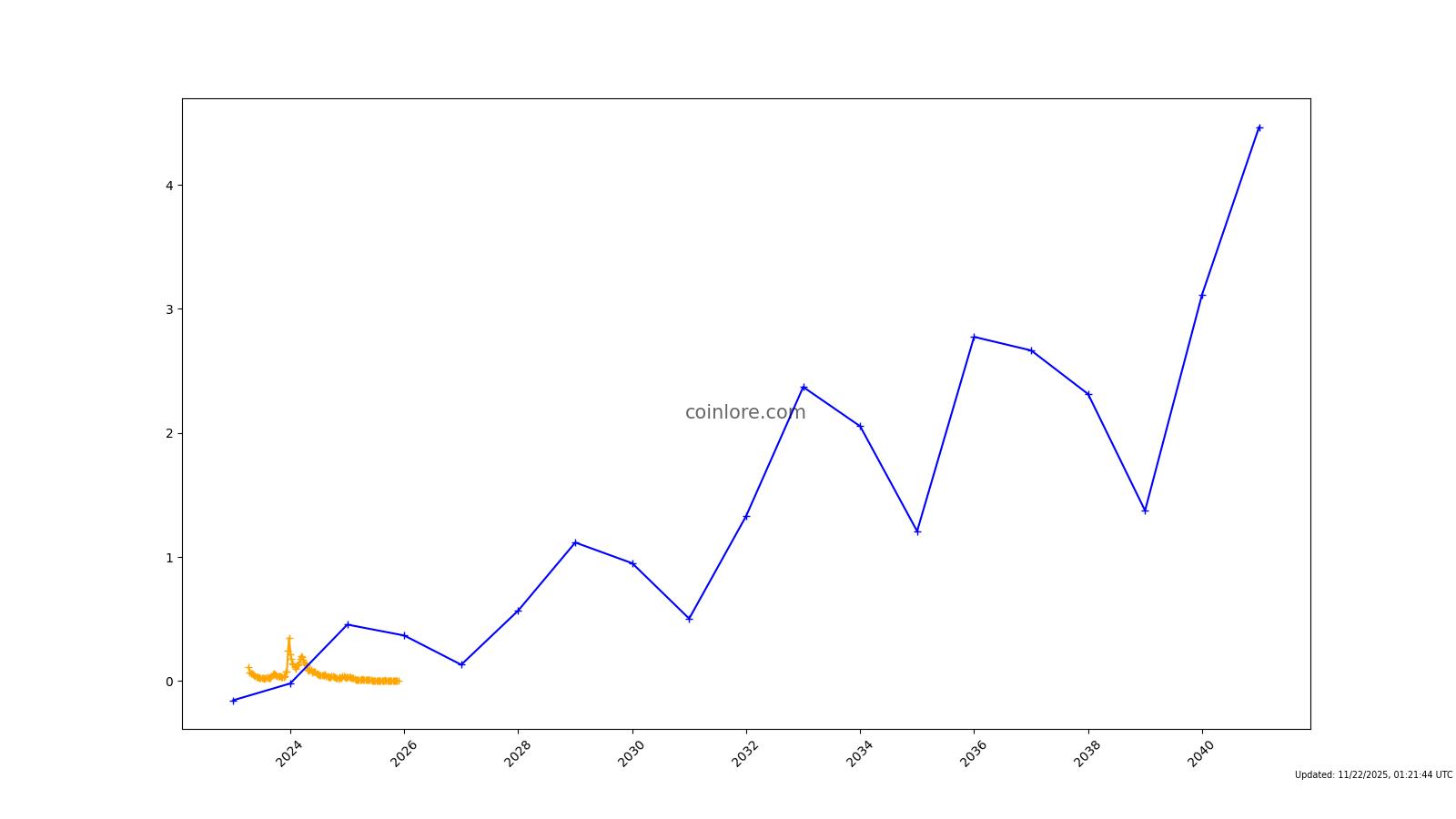 WiFi Map price prediction long-term
