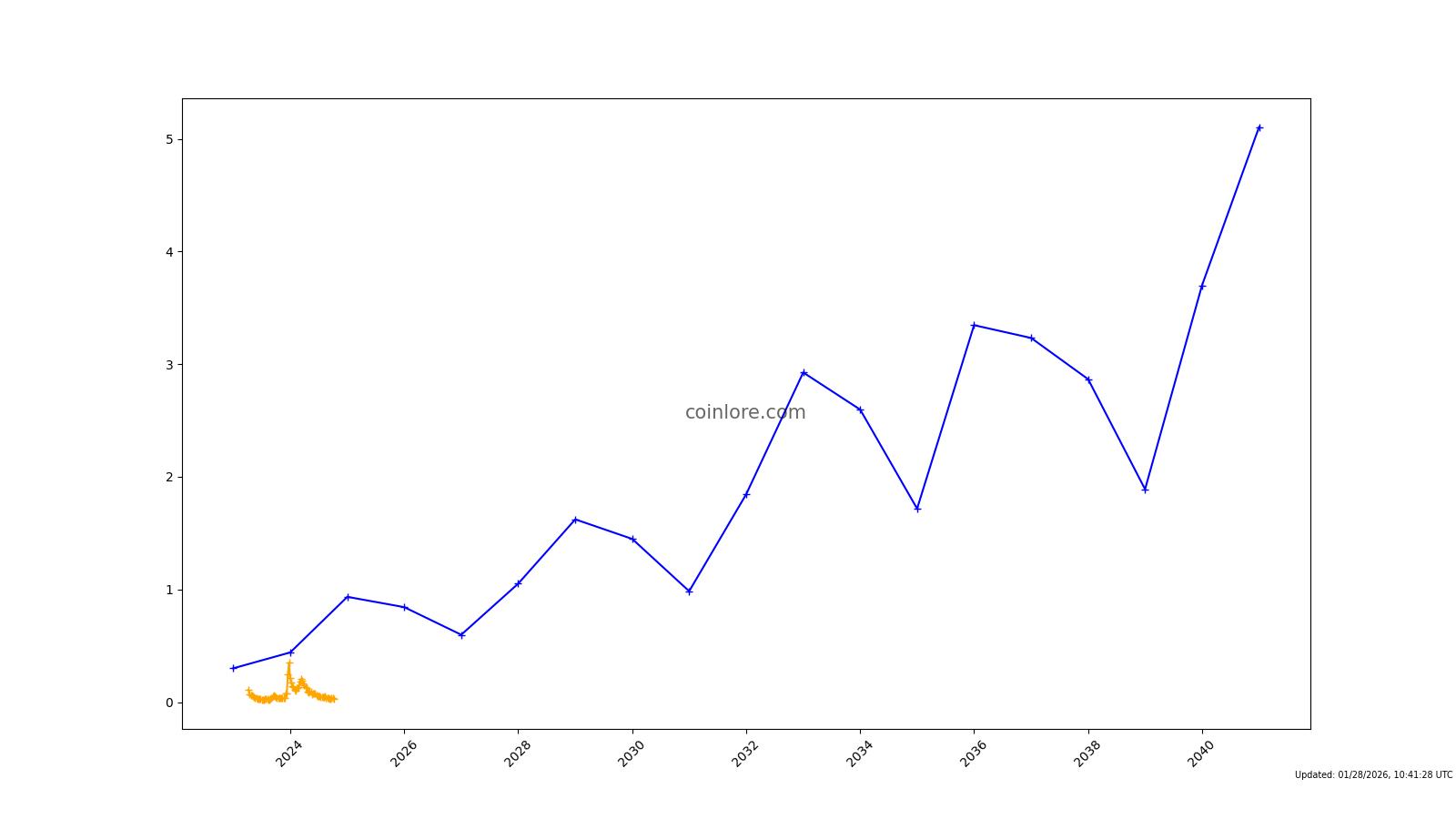 WiFi Map долгосрочные прогноз курса