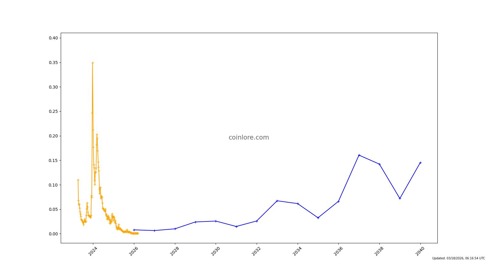 Predicción del precio de WiFi Map a largo plazo