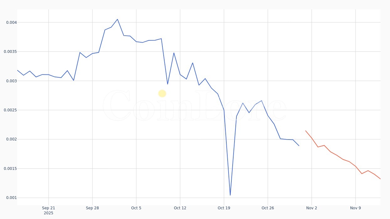 WiFi Map kısa vadeli fiyat tahmini