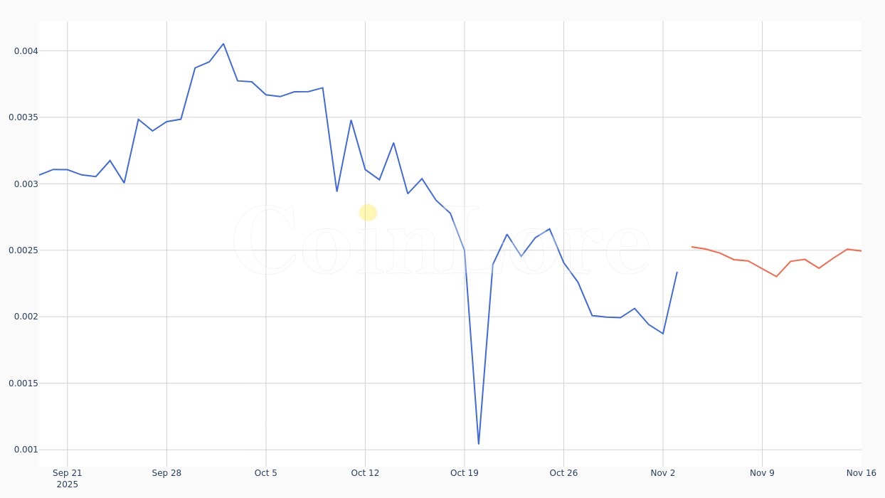 WiFi Map short-term price prediction