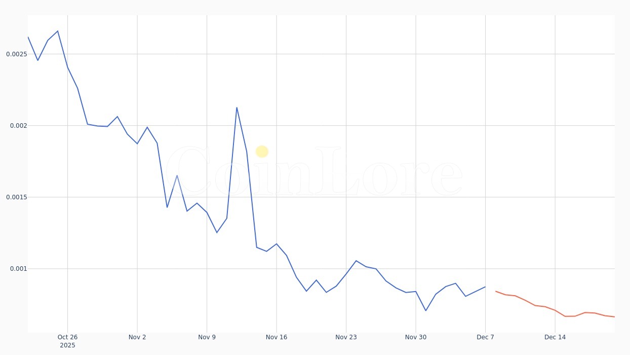 WiFi Map short-term price prediction