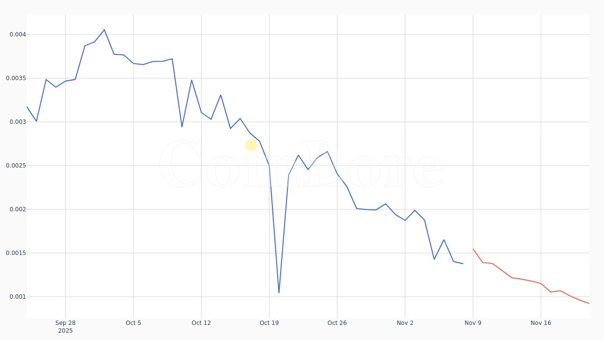 WiFi Map short-term price prediction