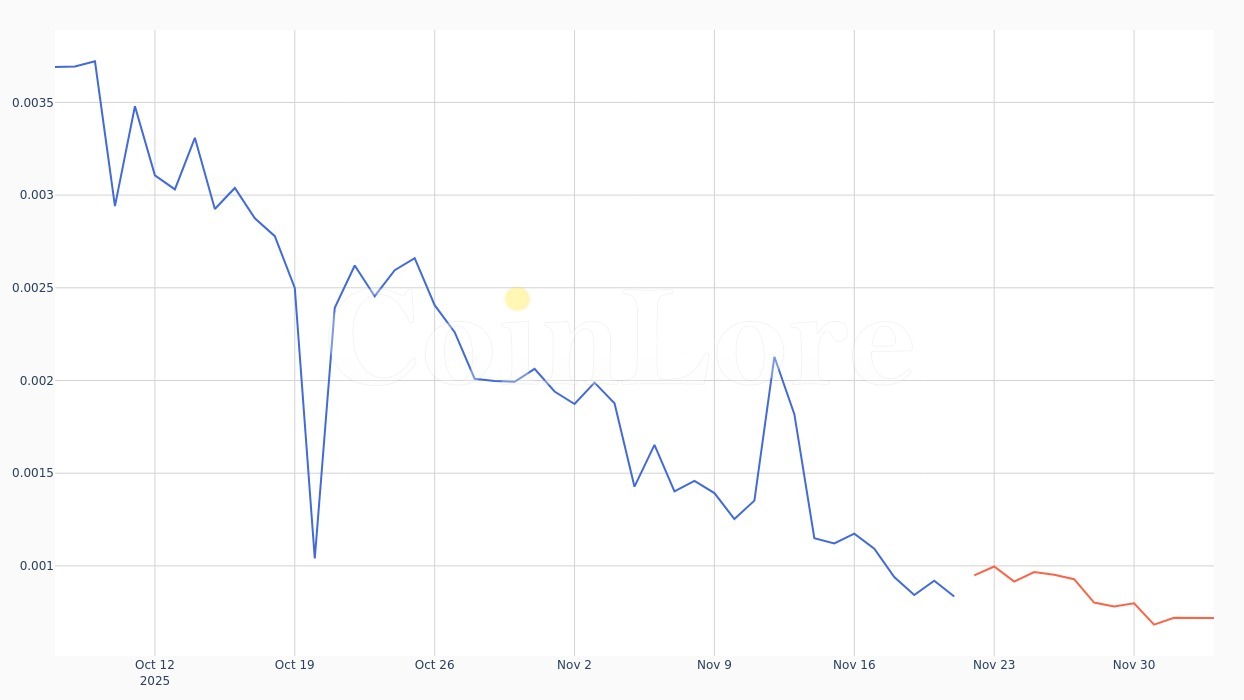 WiFi Map short-term price prediction