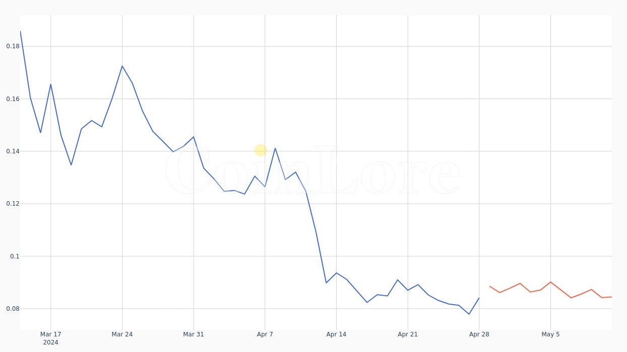 WiFi Map краткосрочный прогноз курса
