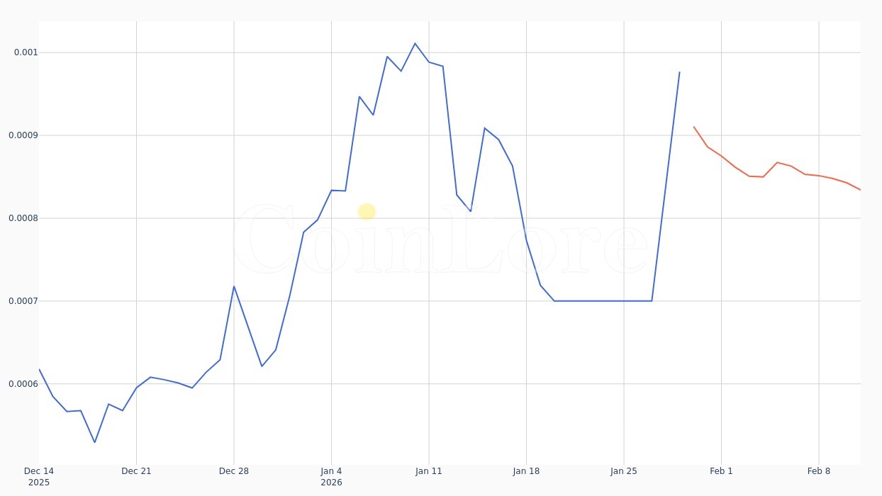 WiFi Map kısa vadeli fiyat tahmini