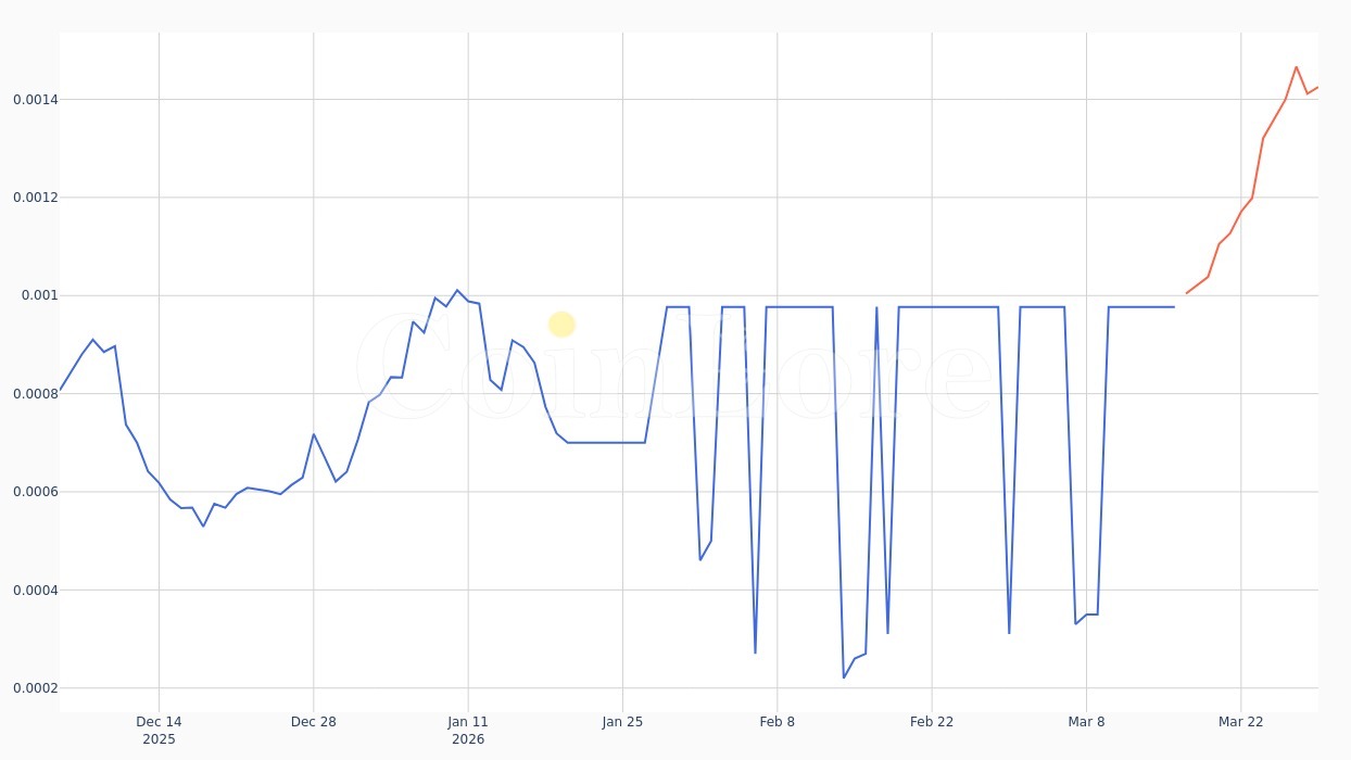 WiFi Map kısa vadeli fiyat tahmini