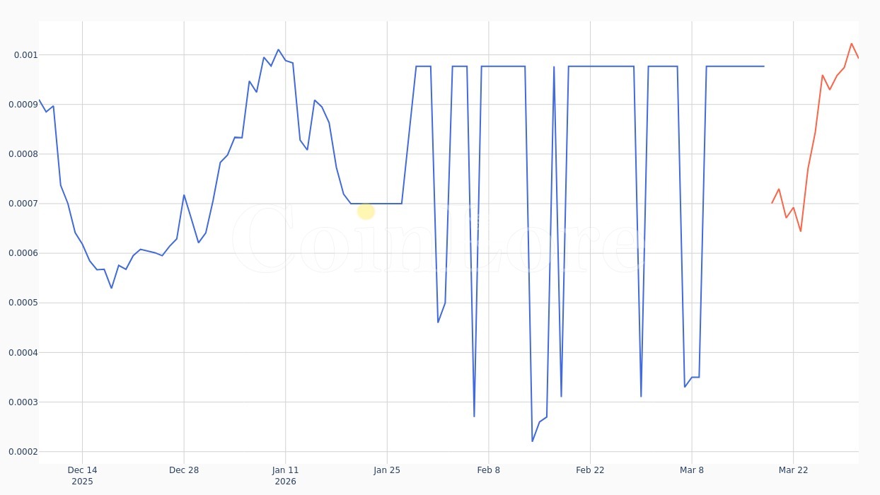Predicción del precio a corto plazo de WiFi Map