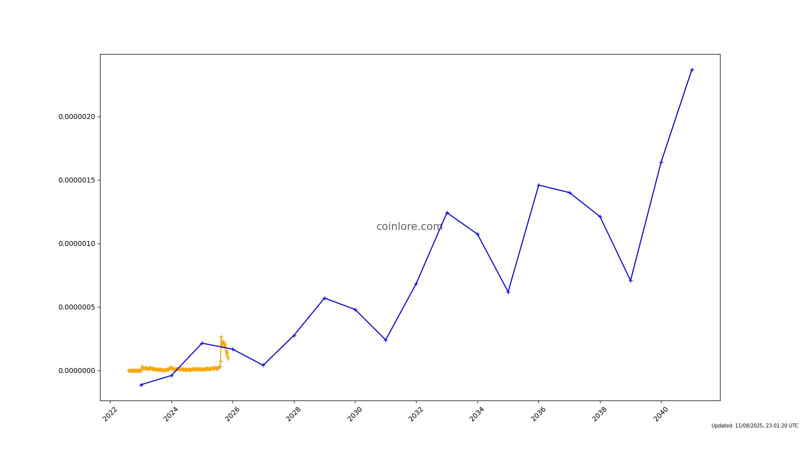 Wiki Cat price prediction long-term
