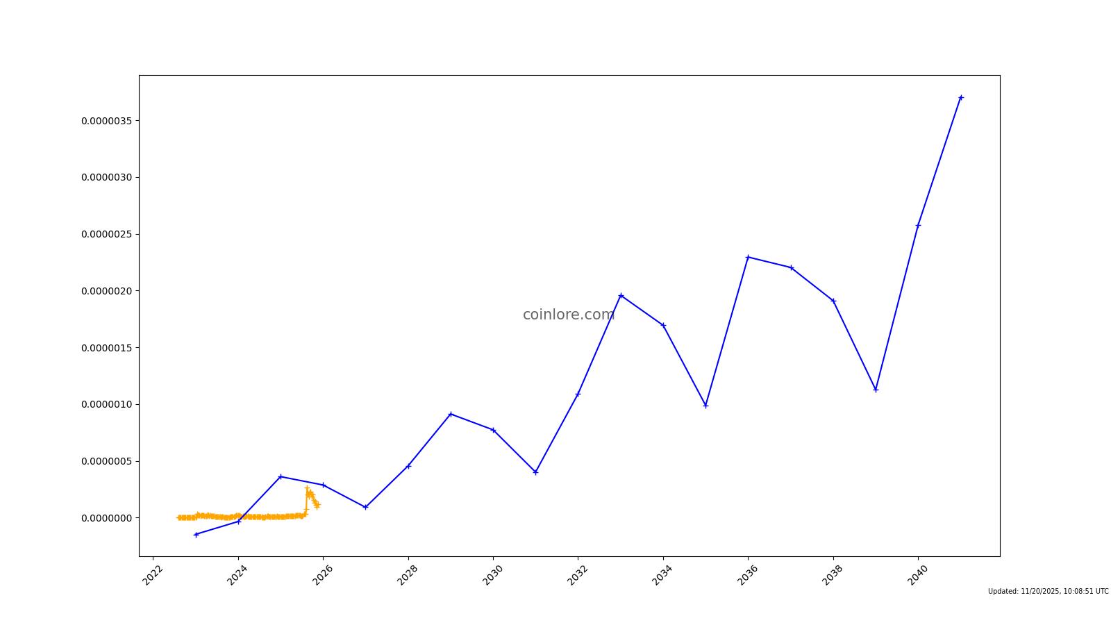 Wiki Cat price prediction long-term