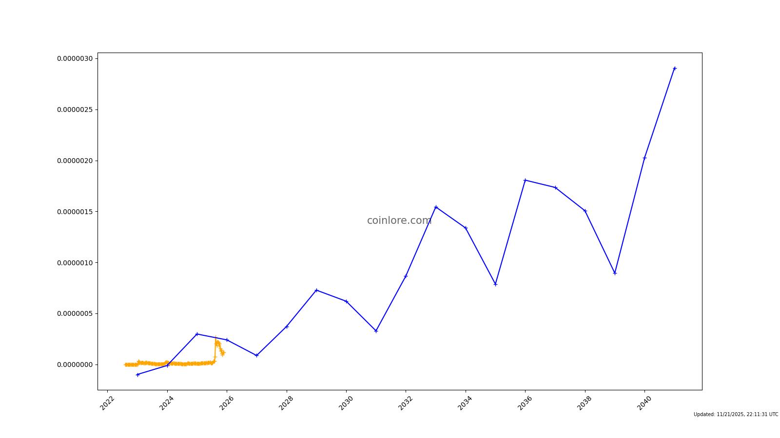 Wiki Cat price prediction long-term