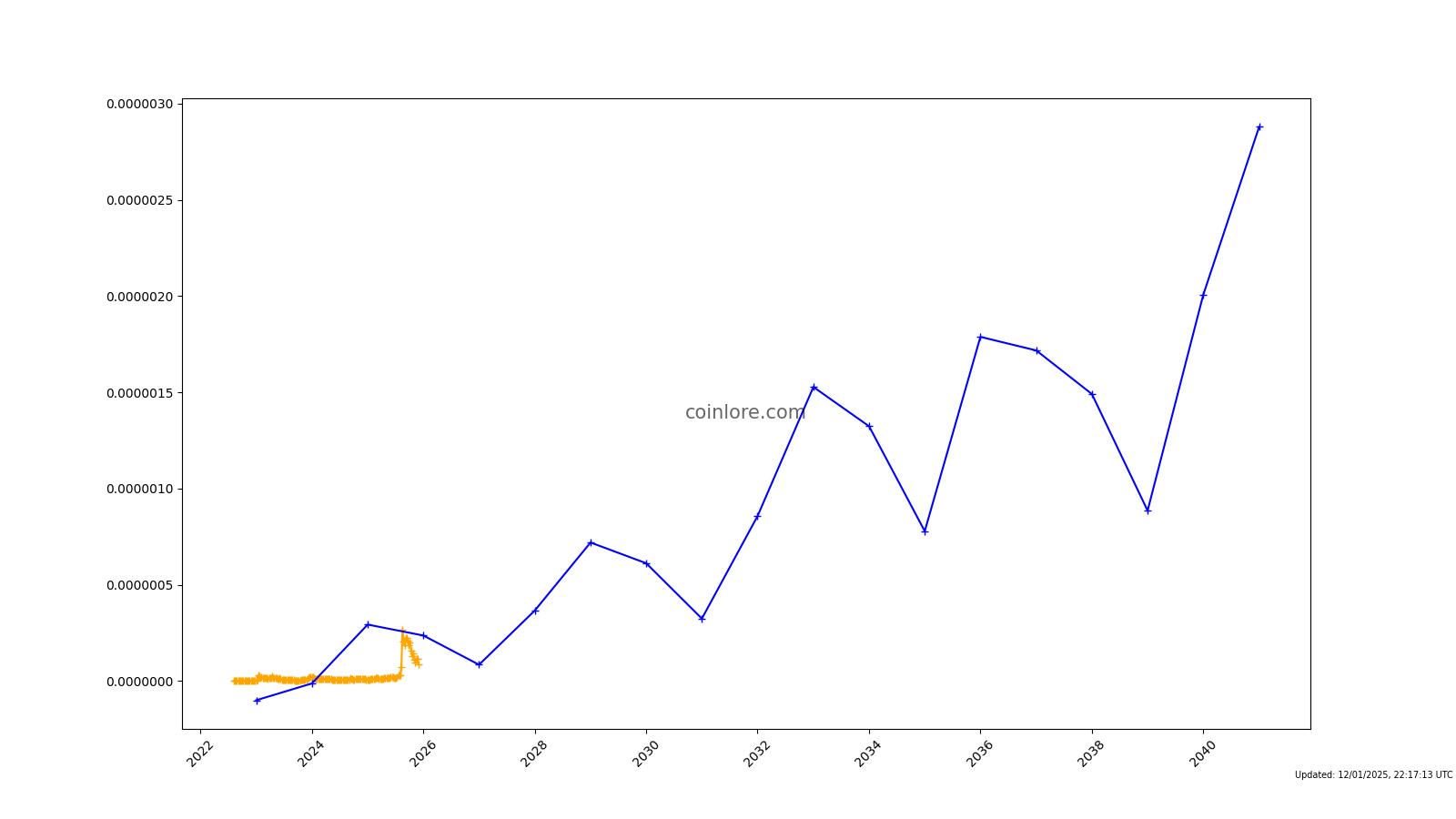 Wiki Cat price prediction long-term