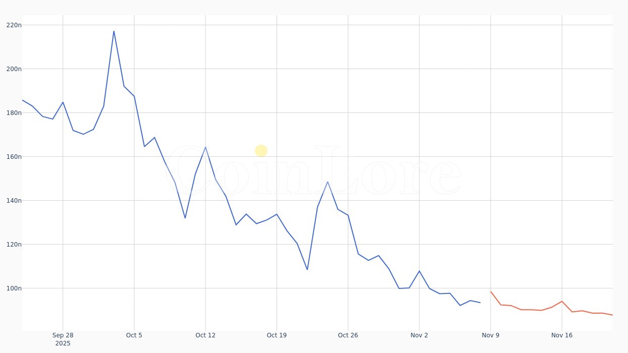 Wiki Cat short-term price prediction