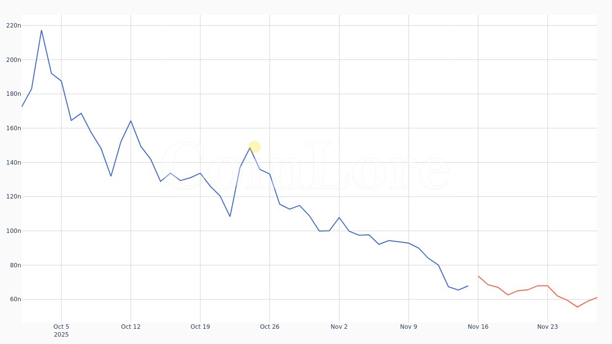 Wiki Cat short-term price prediction