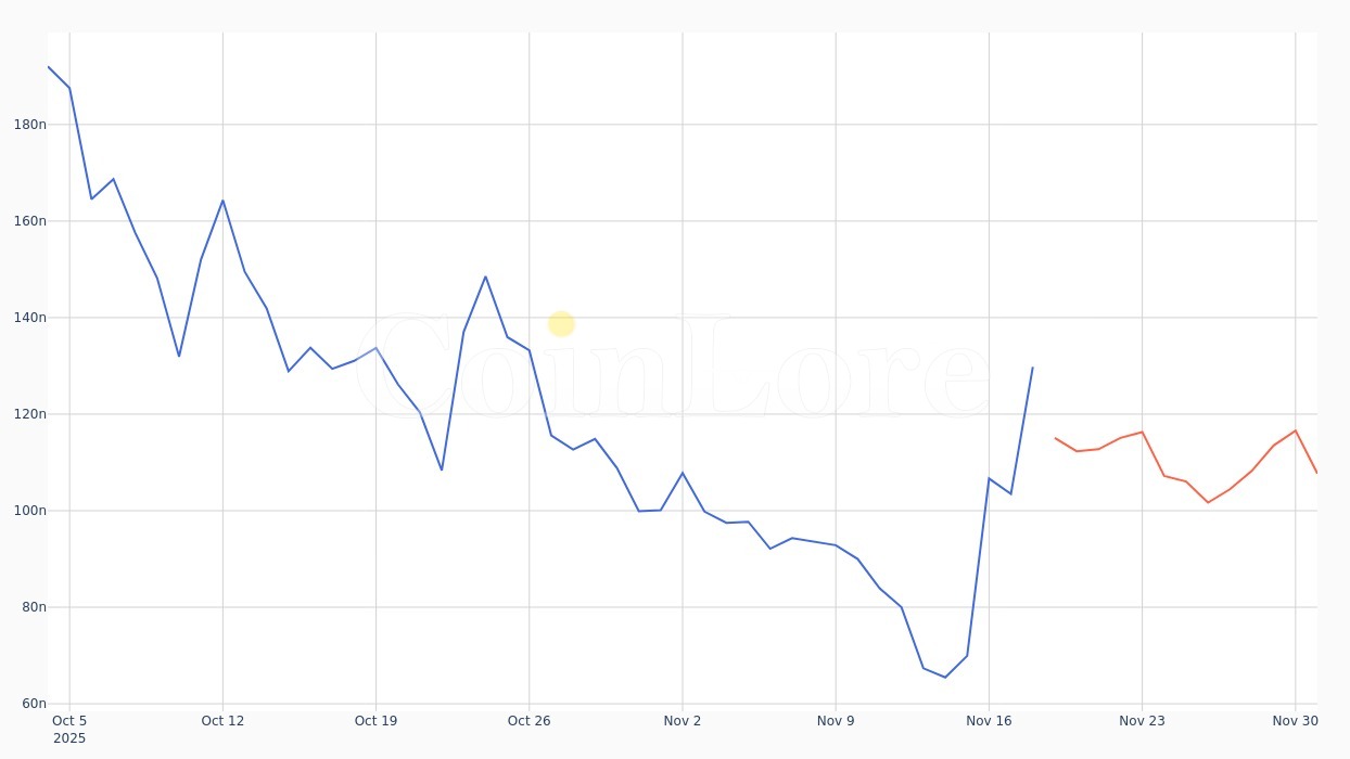 Wiki Cat short-term price prediction