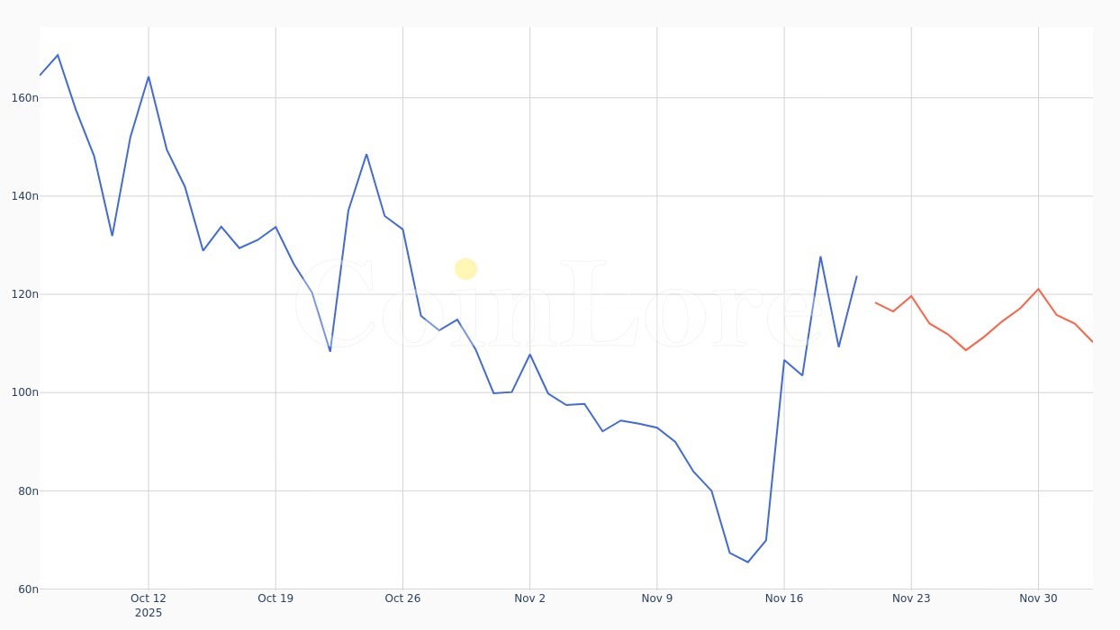Wiki Cat short-term price prediction