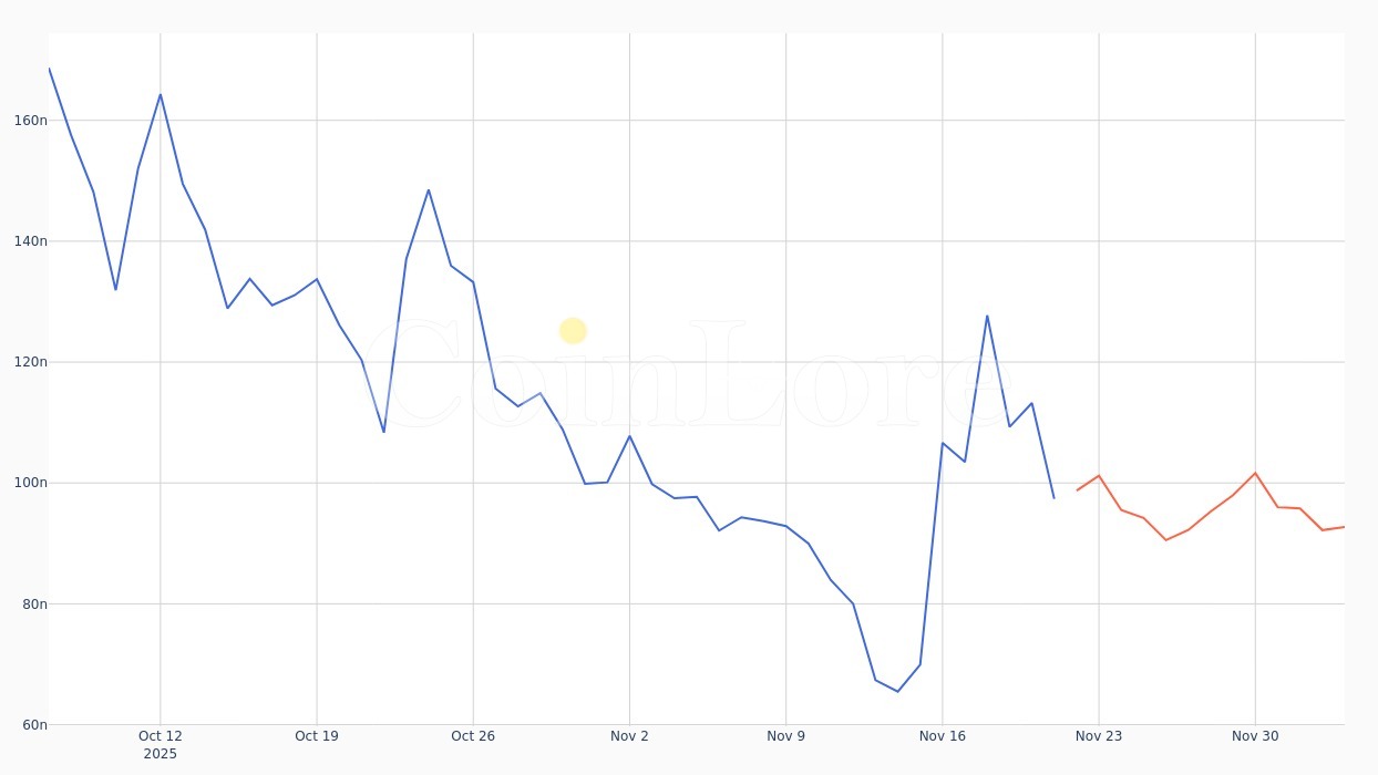 Wiki Cat short-term price prediction