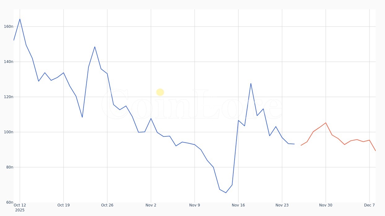 Wiki Cat short-term price prediction