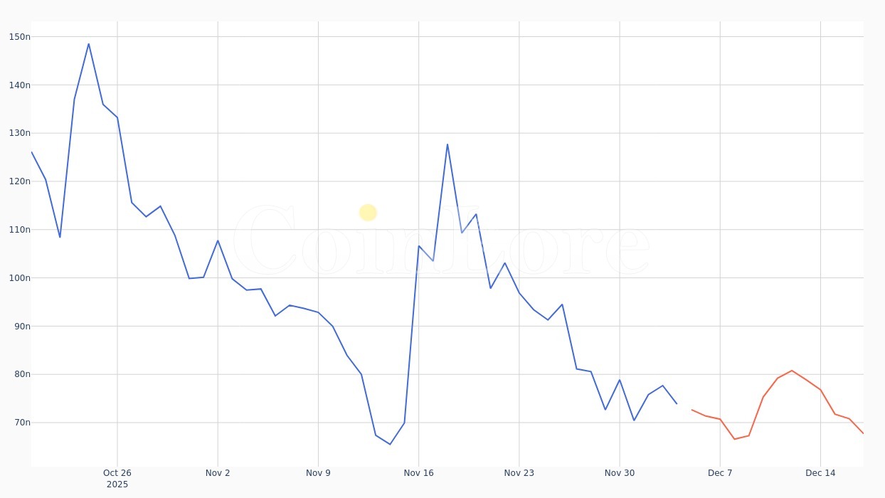 Wiki Cat short-term price prediction