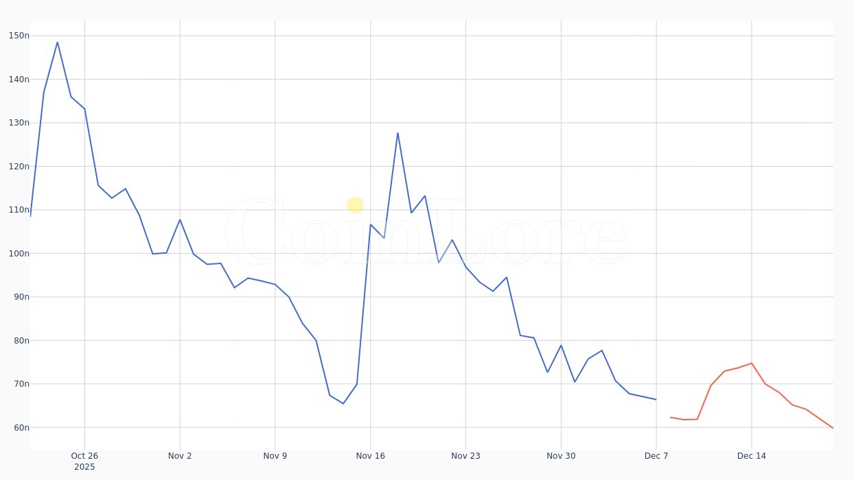 Wiki Cat short-term price prediction