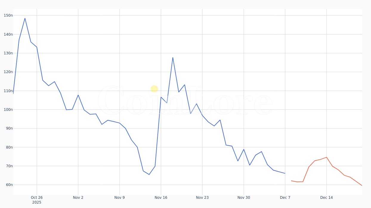 Wiki Cat short-term price prediction
