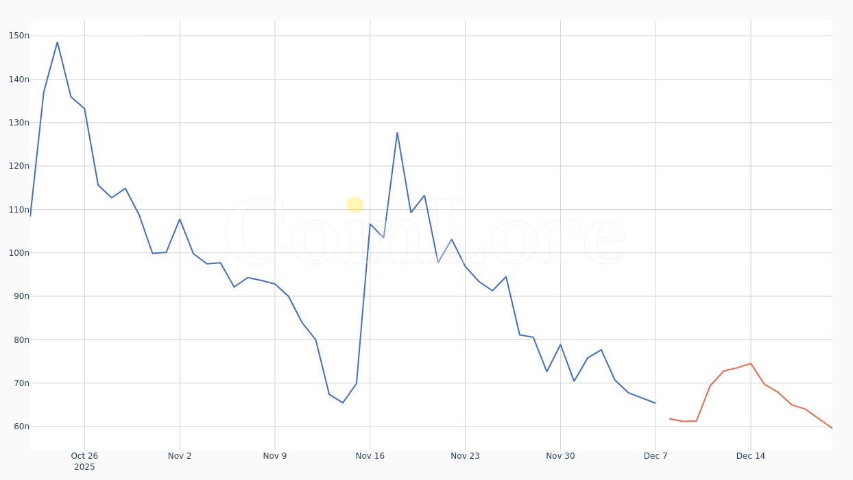 Wiki Cat short-term price prediction