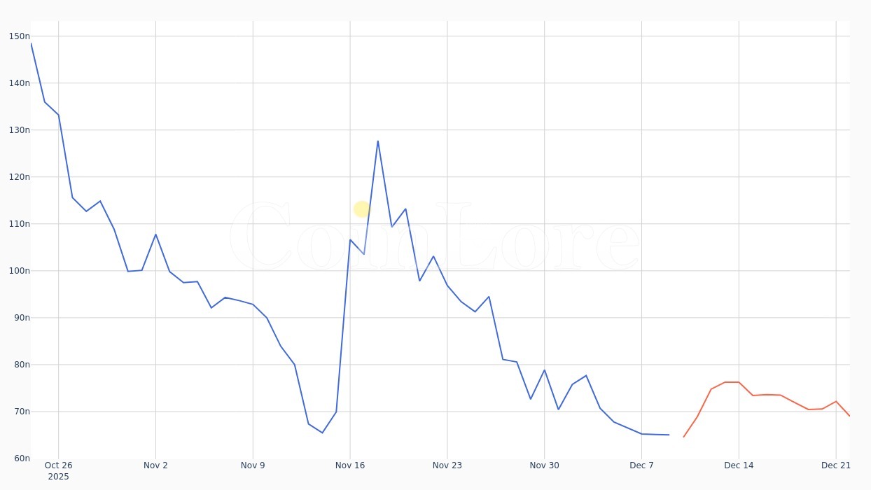 Wiki Cat short-term price prediction