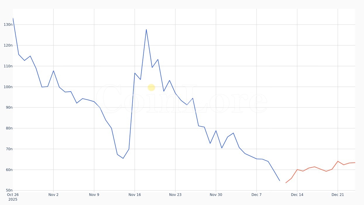 Wiki Cat short-term price prediction