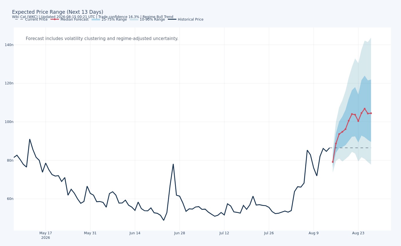 Wiki Cat price forecast next 13 days with confidence range and prediction bands