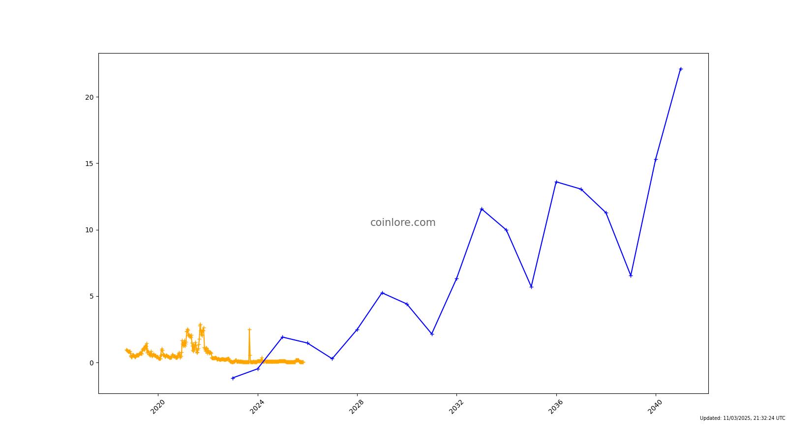 Wiki Token price prediction long-term