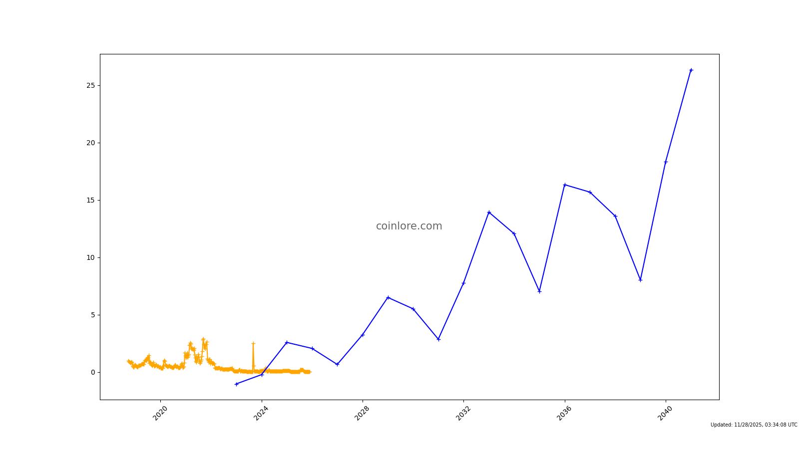 Wiki Token price prediction long-term