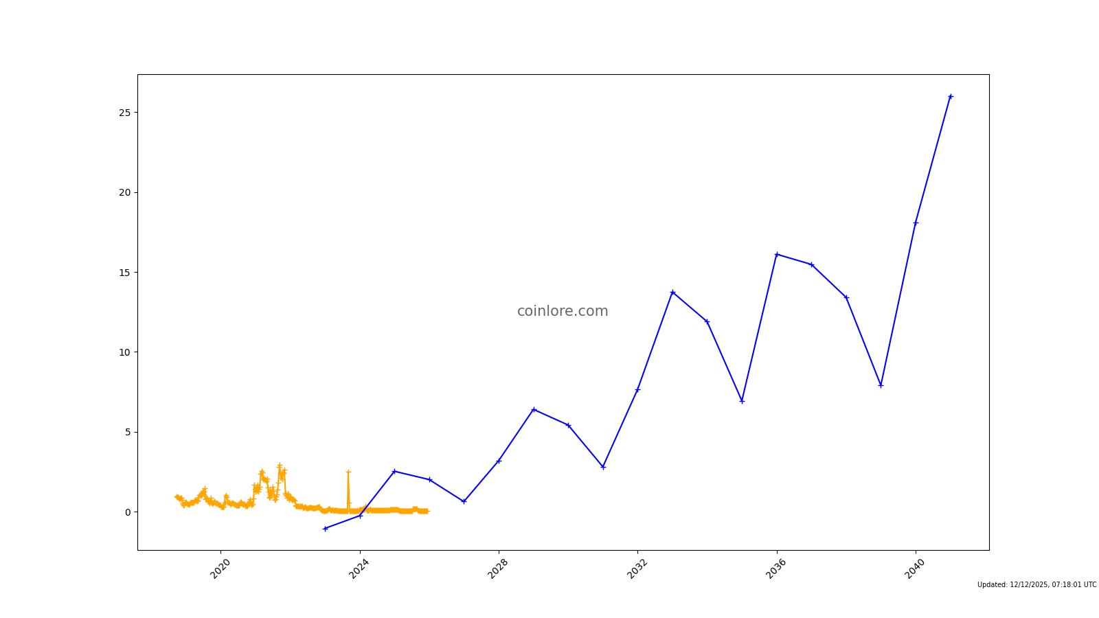 Wiki Token price prediction long-term