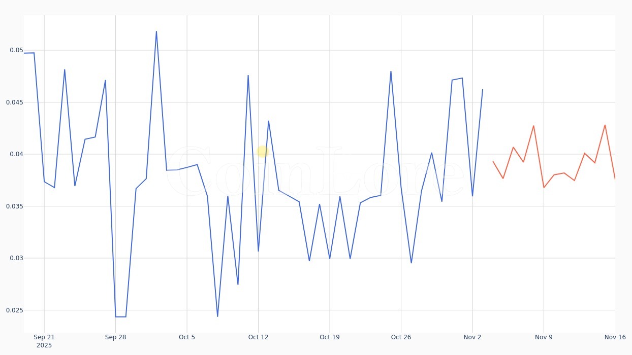 Wiki Token short-term price prediction