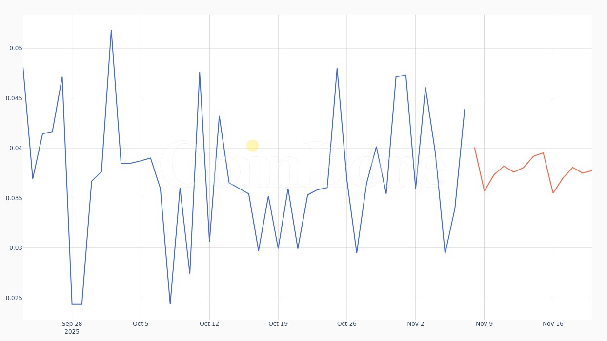 Wiki Token short-term price prediction