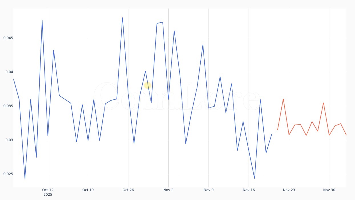 Wiki Token short-term price prediction