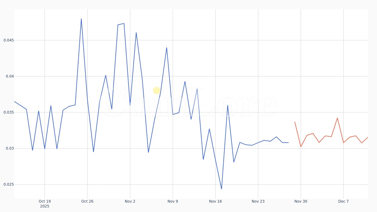 Wiki Token short-term price prediction