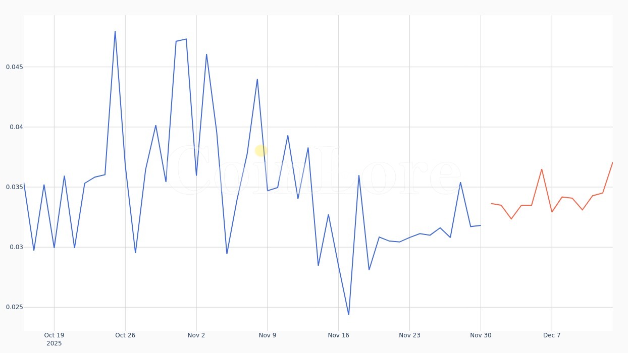 Wiki Token short-term price prediction