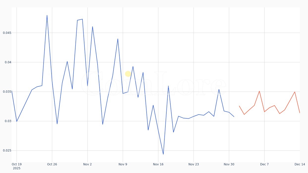 Wiki Token short-term price prediction