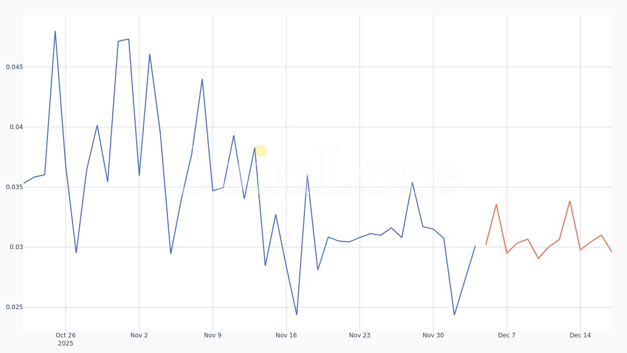 Wiki Token short-term price prediction