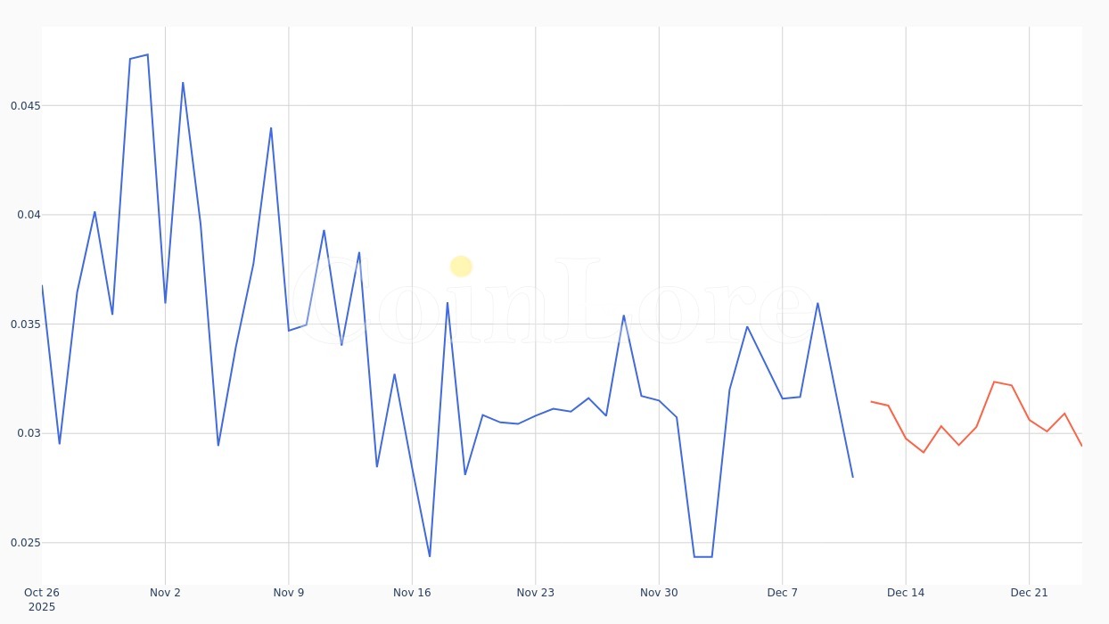 Wiki Token short-term price prediction