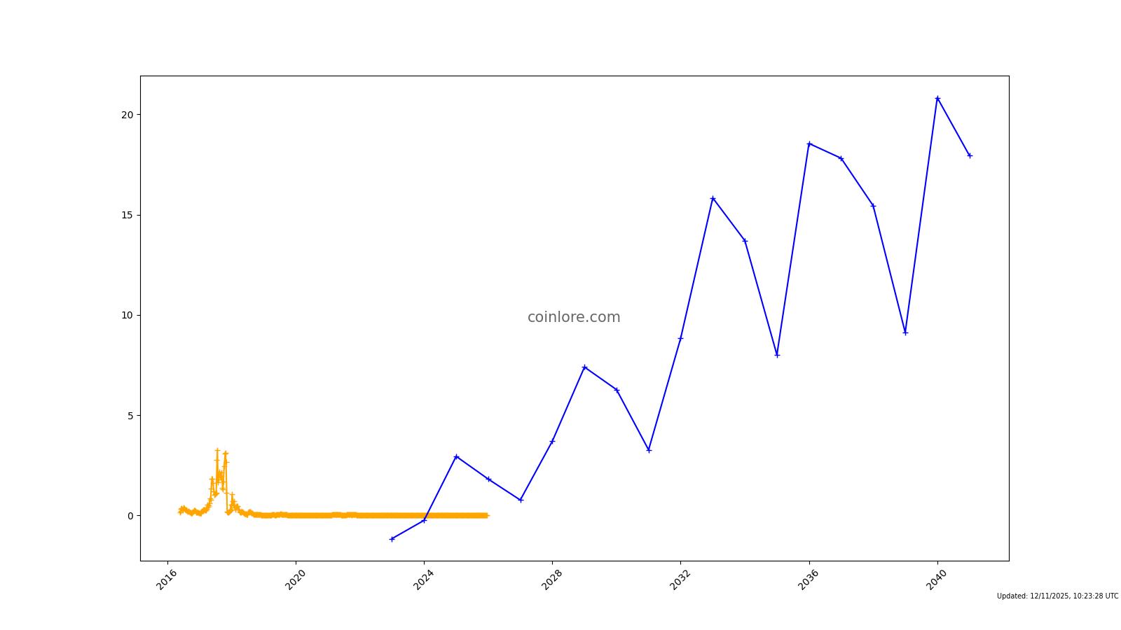 Wild Beast Block price prediction long-term