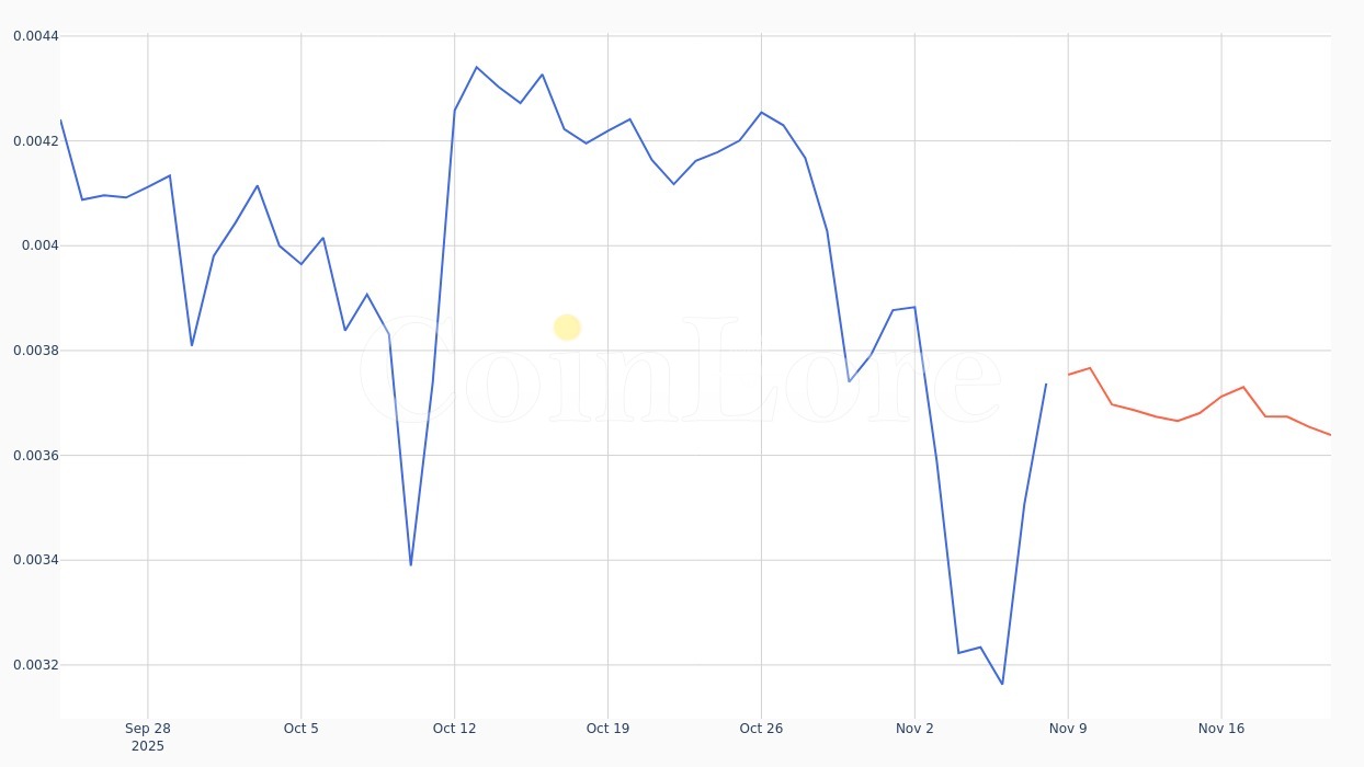 Wild Beast Block short-term price prediction